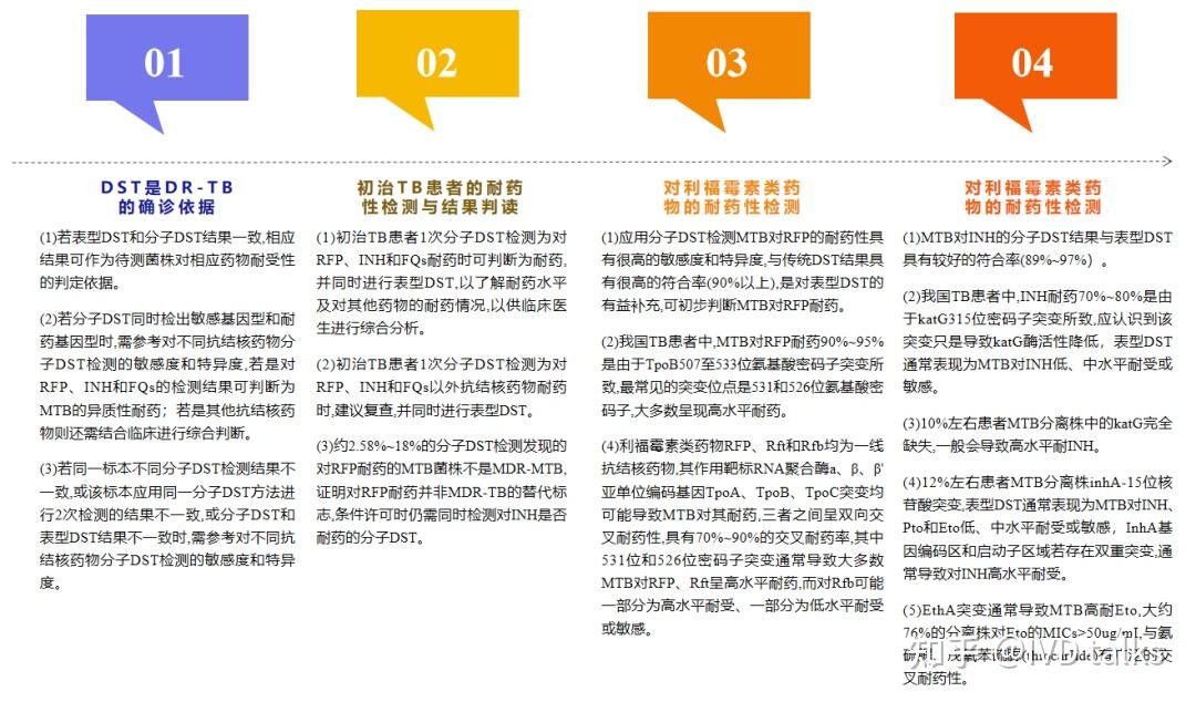 【专家共识解读】结核分支杆菌耐药性检测专家共识 - 知乎