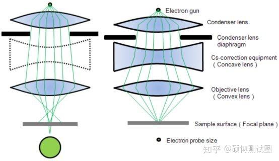 一文读懂球差电镜（AC-TEM) - 知乎