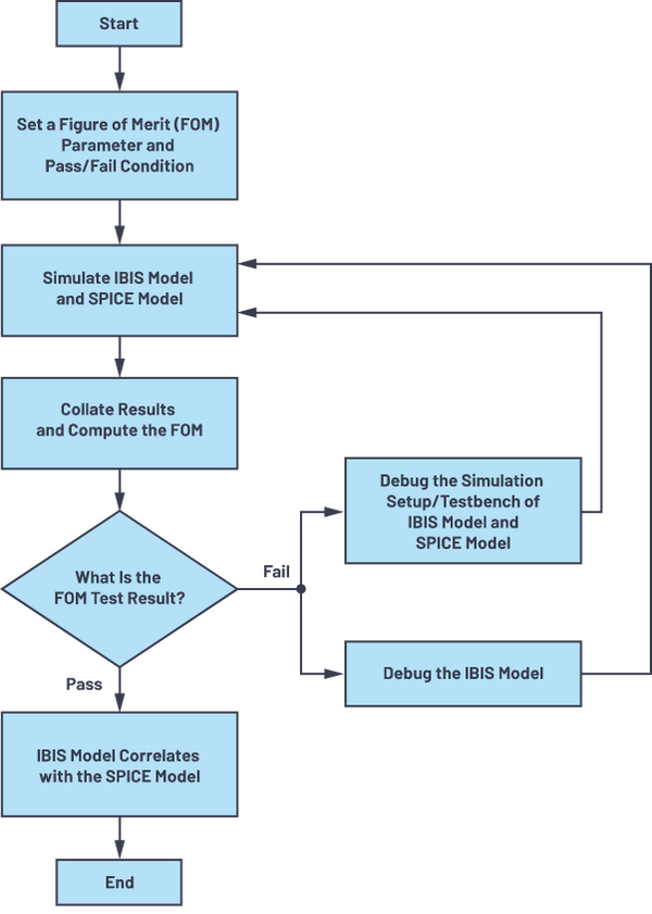 IBIS建模——第2部分：为何以及如何创建您自己的IBIS模型 - 知乎