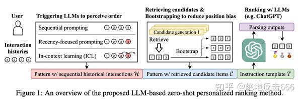 大模型应用推荐系统Large Language Models are Zero-Shot Rankers for Recommender Systems - 知乎