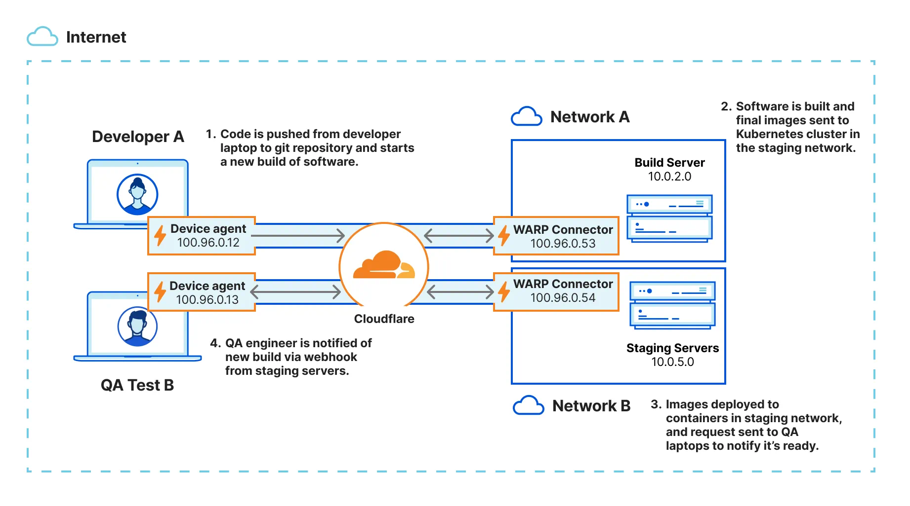 Cloudflare WARP Connector：为任意对任意连接铺平道路aze - 知乎