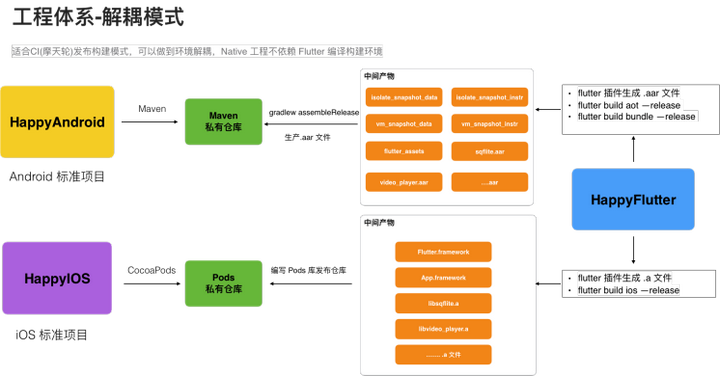 Flutter iOS 混合工程实践 - 知乎