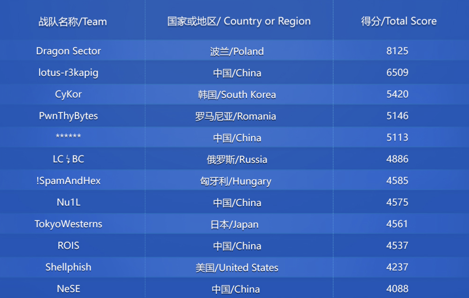 如何评价腾讯办的CTF比赛，谁最有几率夺冠？ - 知乎