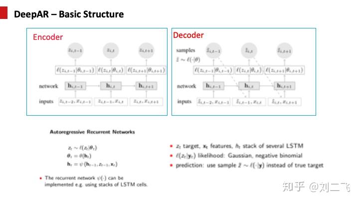 需求预测深度学习模型之-DeepAR - 知乎