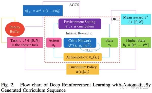 【RL】Automatically Generated Curriculum based Reinforcement Learning - 知乎
