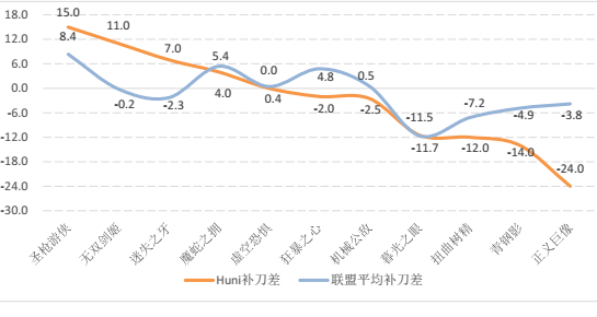 关于Huni和SKT，你不知道的一些数据分析 - 知乎