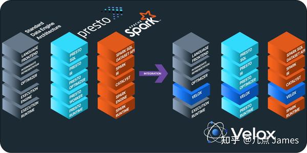 Facebook开源的Velox，到底长什么样，浅读VLDB 2022 velox paper - 知乎