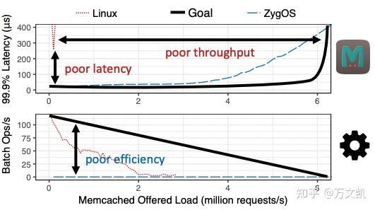 [NSDI'19] Shenango: Achieving High CPU Efficiency for Latency-sensitive Datacenter Workloads - 知乎