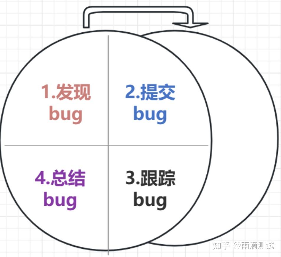 软件测试之bug系列-从如何发现bug到总结bug的全流程介绍 。 - 知乎