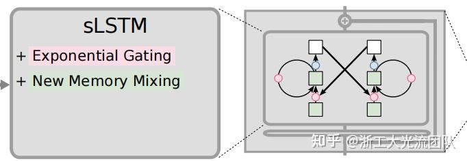 xLSTM论文解析：让LSTM重上巅峰——原理篇 - 知乎