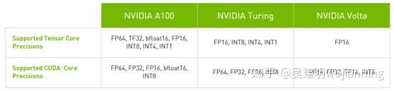 NVIDIA Tensor Cores解析 - 知乎