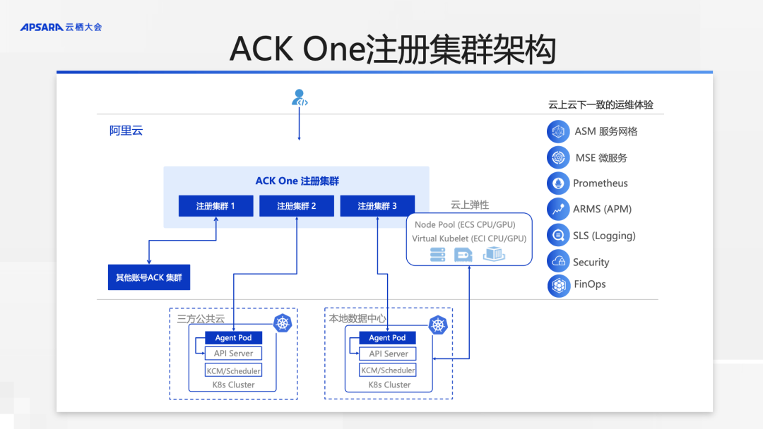 基于 ACK One 实现简单的跨云协同，让业务管理更高效 - 知乎