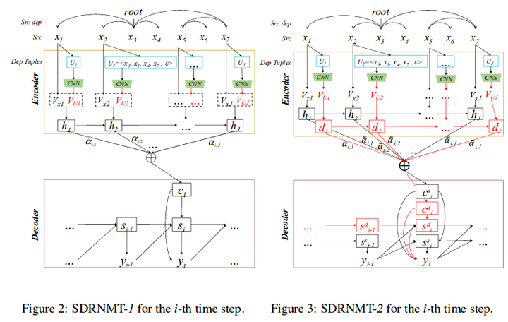Neural Machine Translation with Source Dependency - 知乎