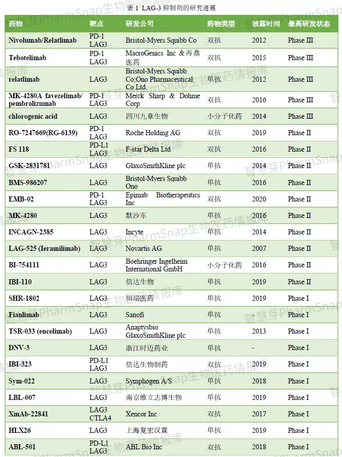 智慧芽PharmSnap | LAG-3抑制剂的研究进展 - 知乎