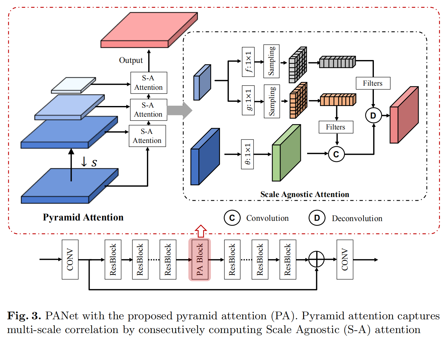 Pyramid attention networks for image restoration - 知乎