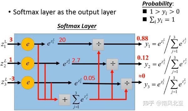 深度学习训练技巧：ReLU、Maxout、Softmax、Early Stopping、Weight decay、Dropout - 知乎