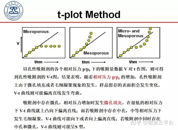物理吸附孔径分布计算公式原理及应用：HK、t-plot、α-plot以及DFT - 知乎