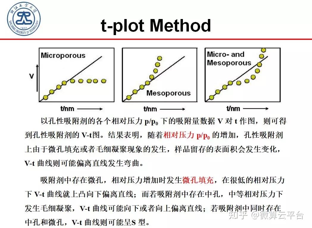 物理吸附孔径分布计算公式原理及应用：HK、t-plot、α-plot以及DFT - 知乎