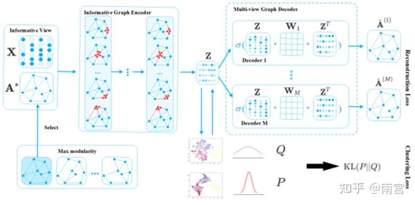 论文阅读(6)——用于多视图图聚类的one2 Multi 图形自编码器——one2multi Graph Autoencoder For Multi View Graph Clustering