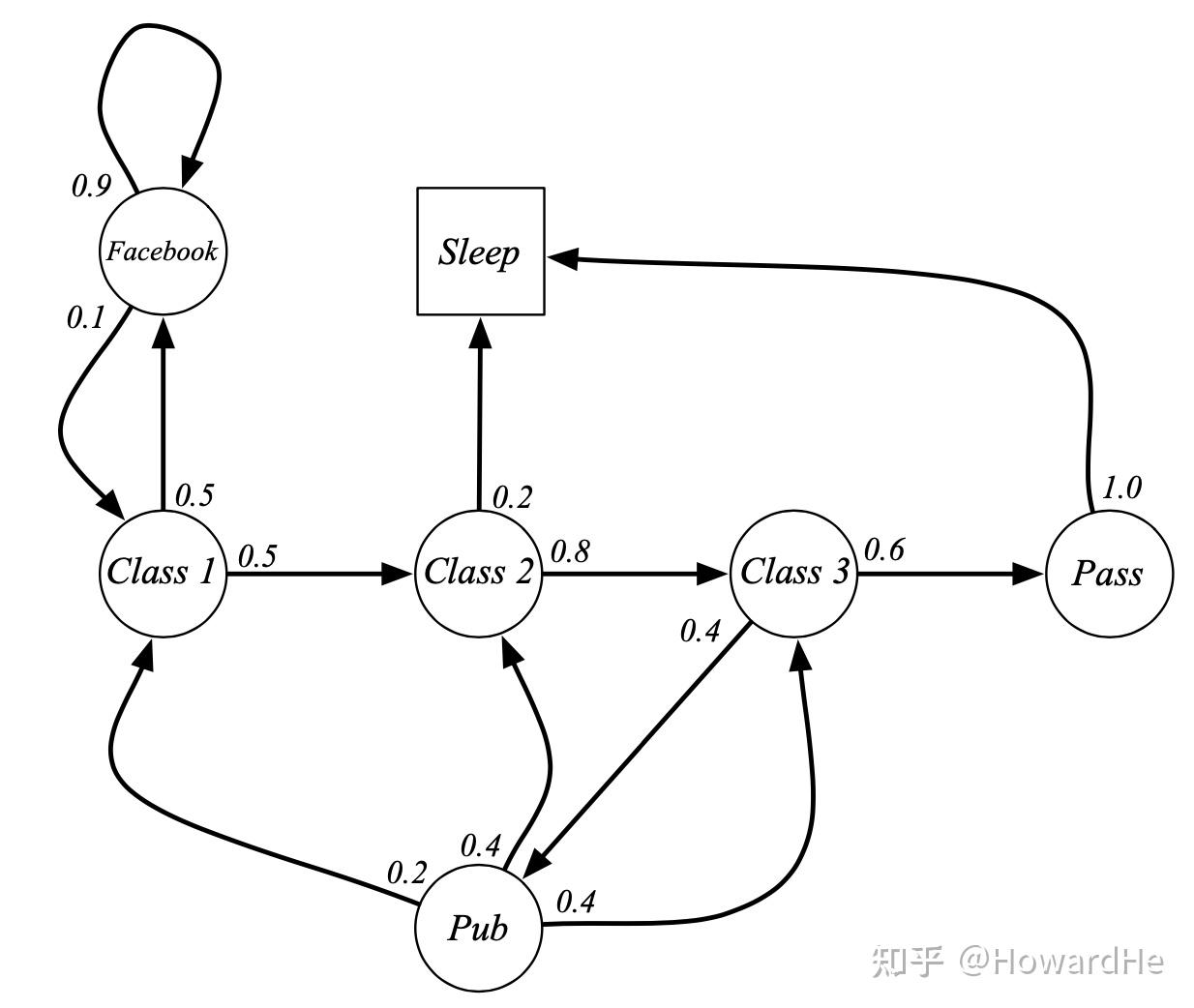 Markov Decision Processes符号定义 - 知乎