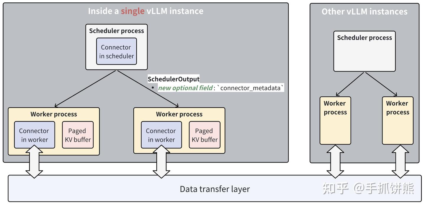 vLLM v1 PD分离设计 - 知乎