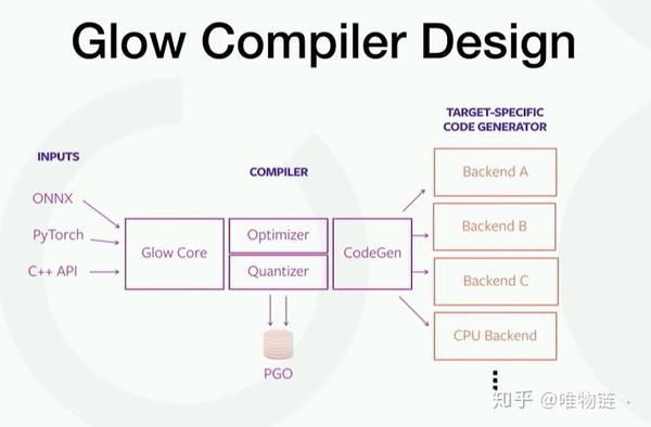 Glow: Graph Lowering Compiler for Neural Networks - 知乎