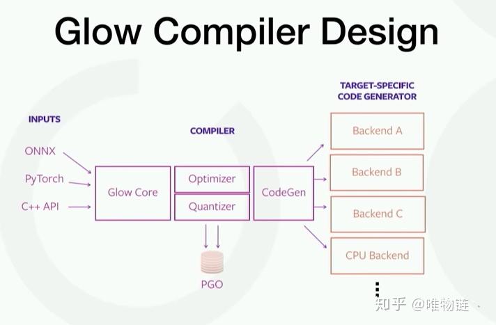Glow: Graph Lowering Compiler for Neural Networks - 知乎