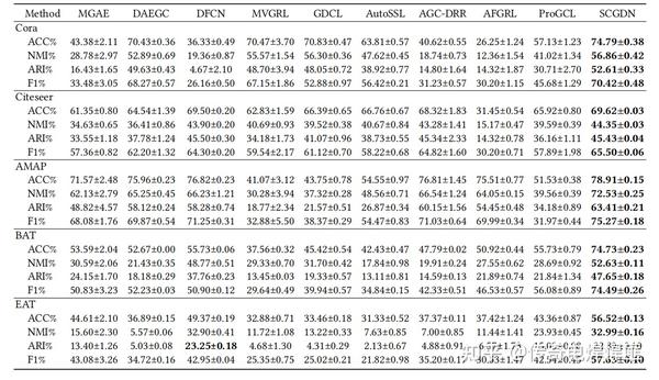 [MM 2023]Self-Contrastive Graph Diffusion Network - 知乎