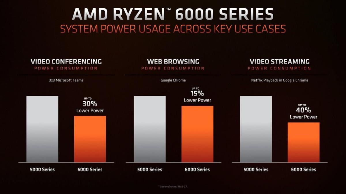 如何评价 AMD 正式发布的锐龙 6000 系列处理器？ - 知乎