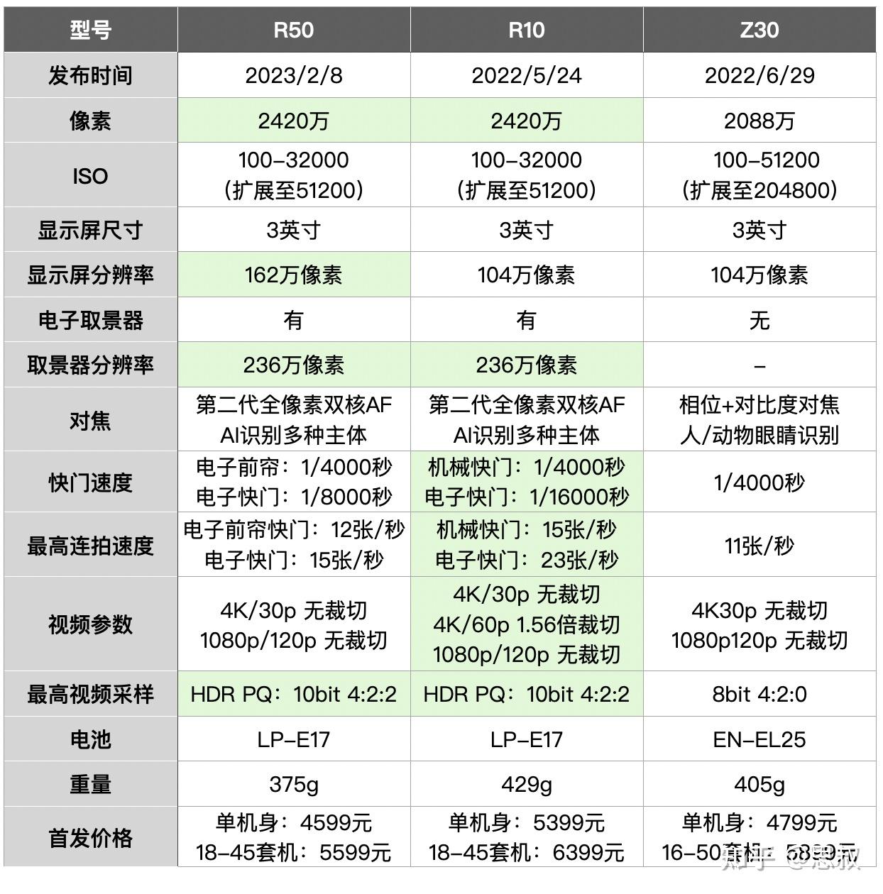 新手第一台相机佳能 R50 和尼康 Z30 怎么选？ - 知乎