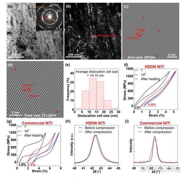 香港科技大学《Scripta》：屈服达到2.09GPa，纳米晶NiTi的晶界和位错强化！ - 知乎