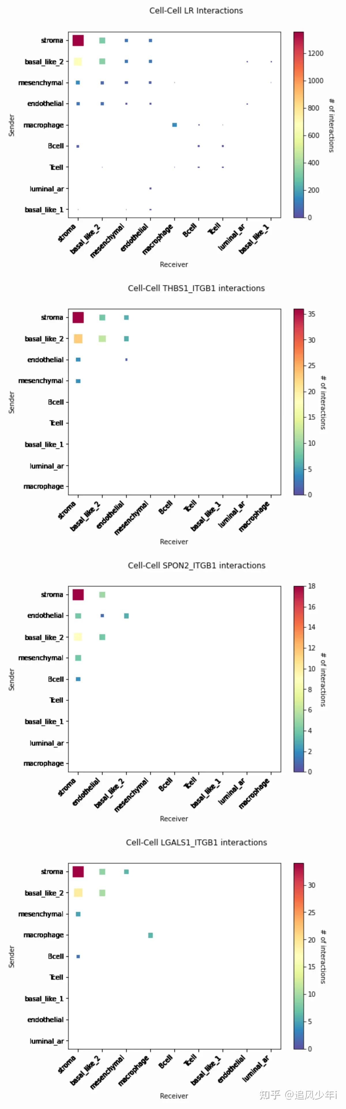 10X空间转录组之空间临近通讯分析stlearn进阶版 - 知乎