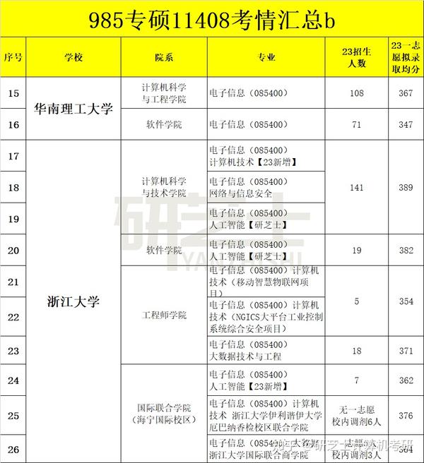 计算机考研专硕11408，分低好上岸院校合集来喽！ - 知乎
