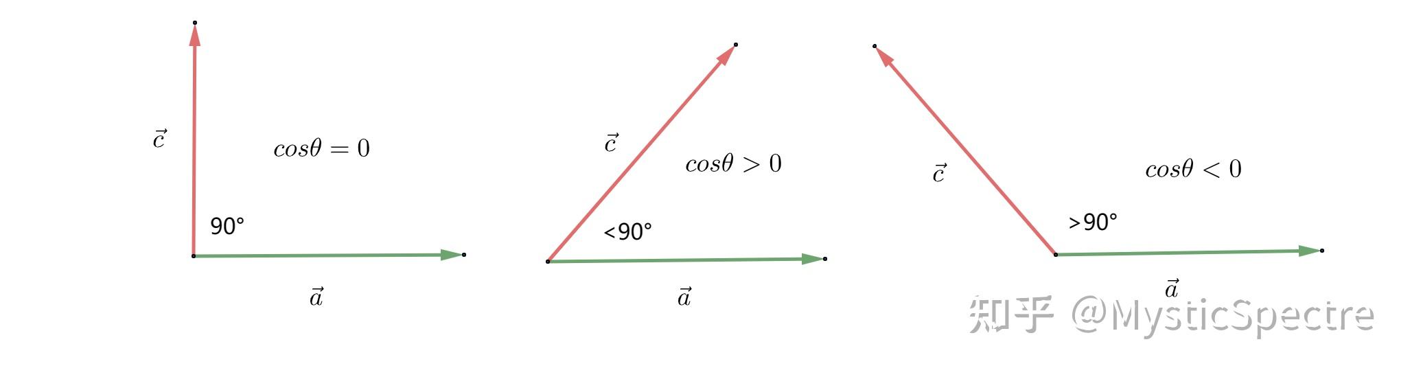 1.4 向量的点乘运算（内积） - 知乎