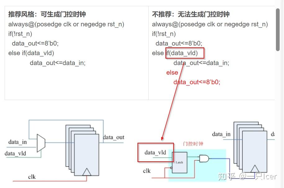 关于ICG （integrate clock gating） - 知乎