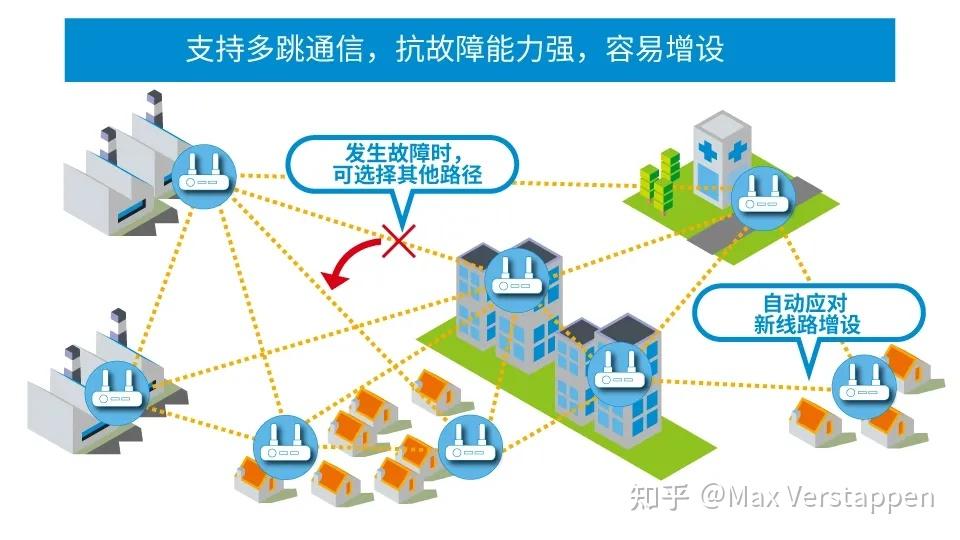 技术 | 适用于发展中的工业设备的Sub-GHz无线通信 - 知乎