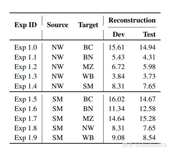 【论文笔记】Data Augmentation for Cross-Domain Named Entity Recognition - 知乎