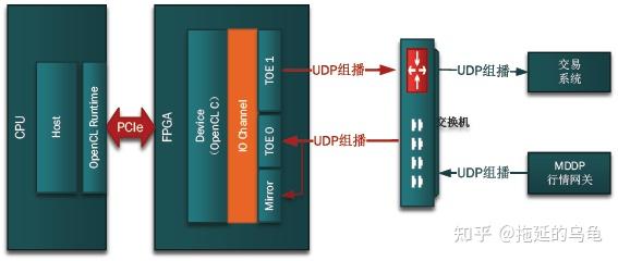 基于OpenCL开发的深交所组播行情FPGA解码方案 - 知乎