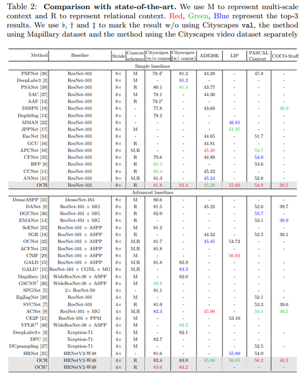 ECCV 2020 | OCRNet化解语义分割上下文信息缺失难题 - 知乎