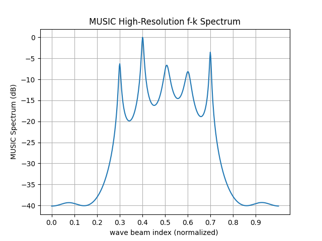 MUSIC (Multiple Signal Classification) Algorithm - 知乎