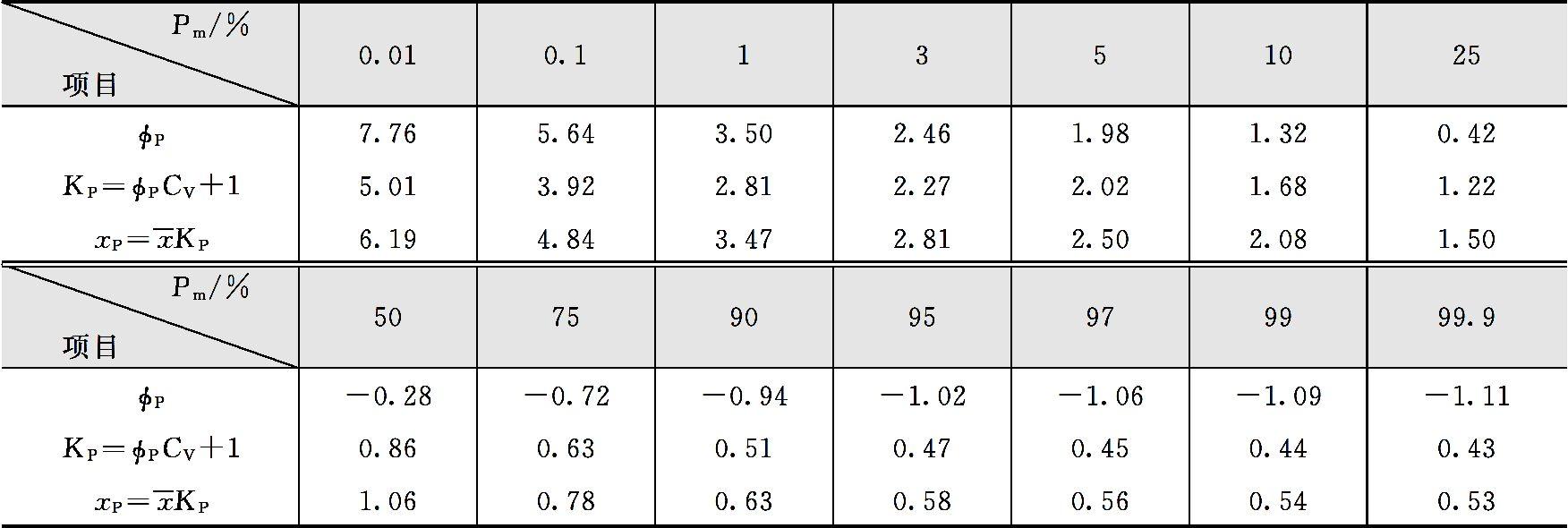 知乎盐选 | 2.2 暴雨强度公式