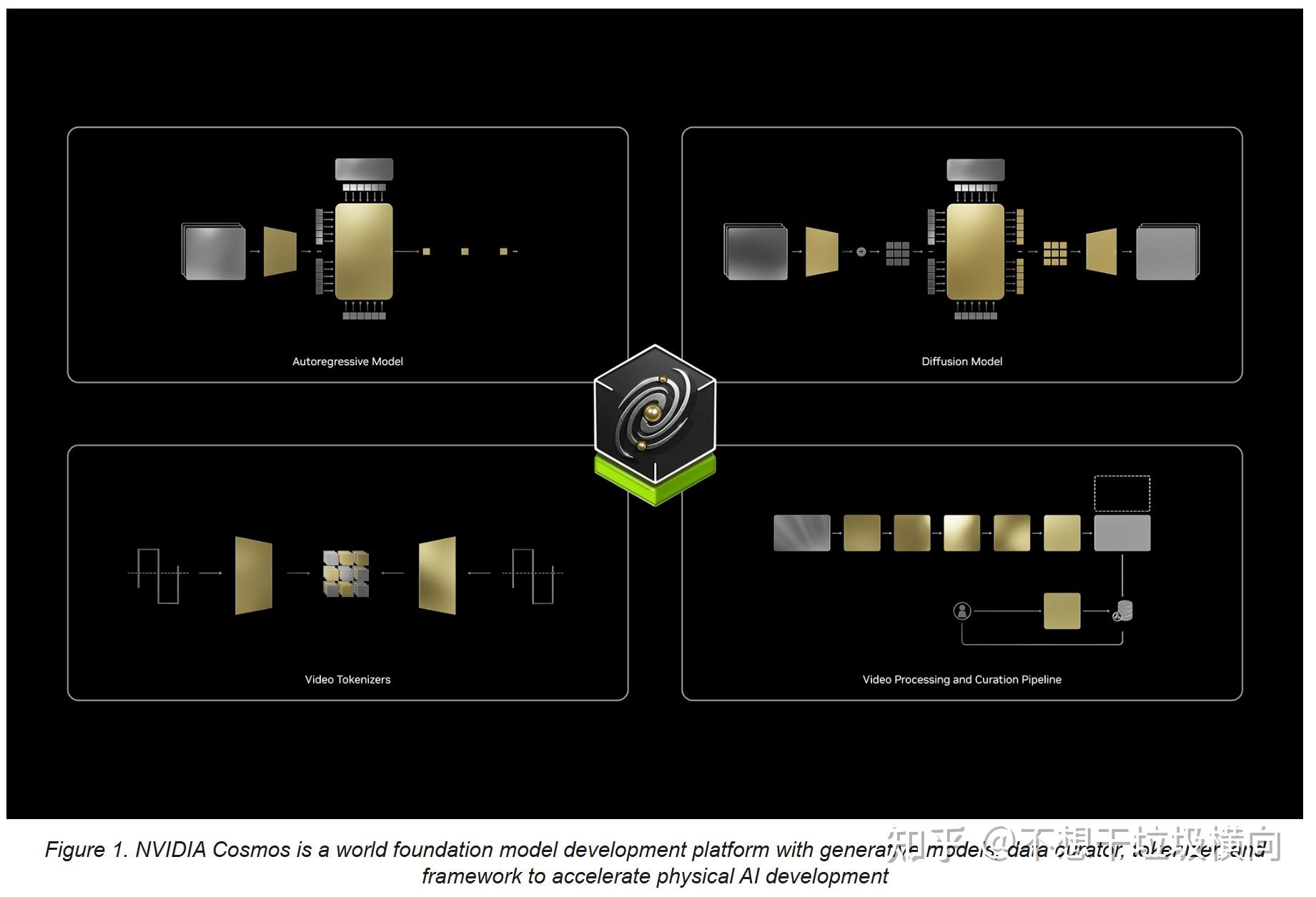 英伟达推出首个生成式世界基础模型 Cosmos，Cosmos 模型的核心技术是什么？ - 知乎