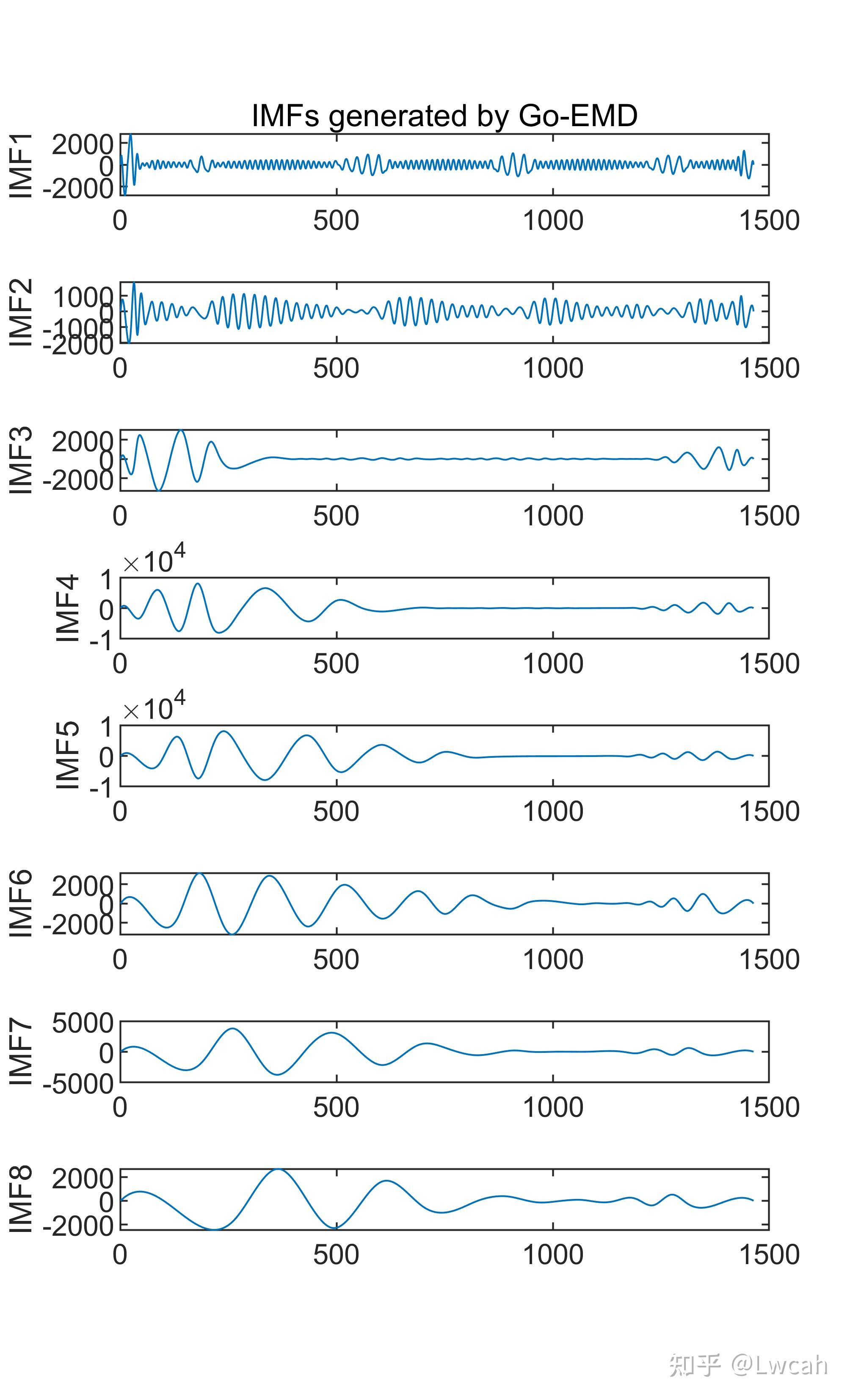 【MATLAB】Go_Emd信号分解算法 - 知乎