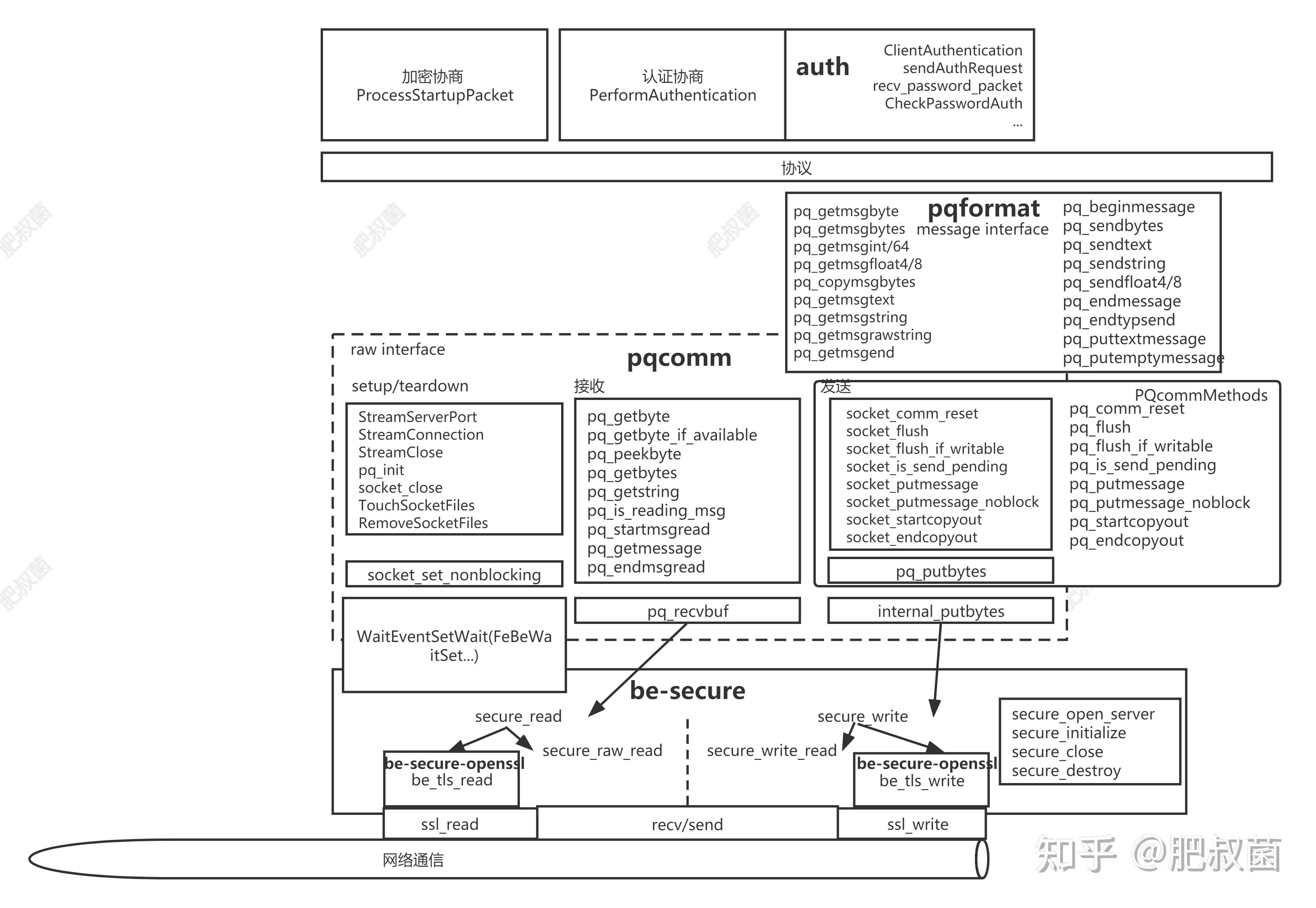 Postgresql数据库网络层——libpq服务端 Pqformat 知乎