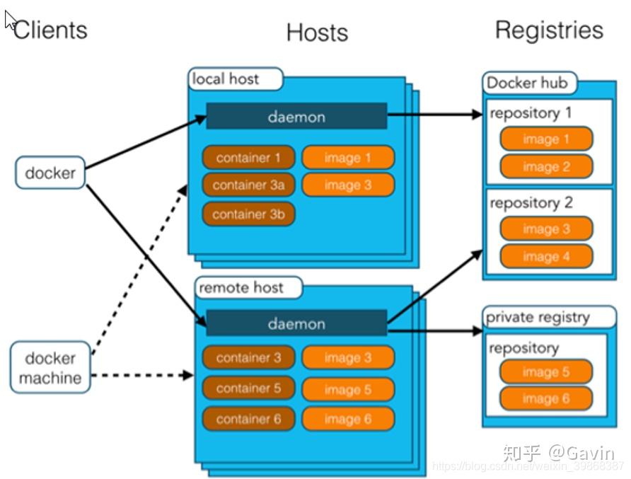 docker部署常用生产环境 - 知乎