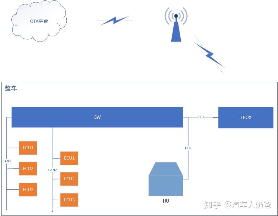 浅谈整车FOTA - 知乎