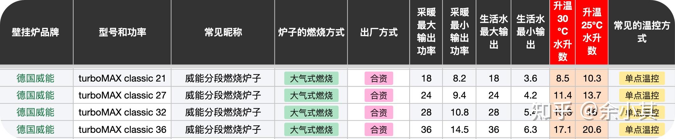 威能壁挂炉turboMax classic怎么样啊？ - 知乎