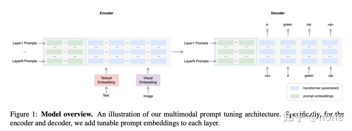 【小白读论文】prompt Tuning For Generative Multimodal Pretrained Models 知乎