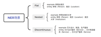 W2NER：FLAT+嵌套+非连续NER之统一建模 - 知乎
