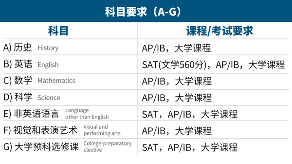【UCSC信息】官方答疑 加州大学系统的GPA到底如何算？ - 知乎